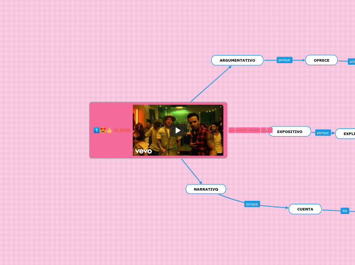 EL TEXTO G83 - Mind Map